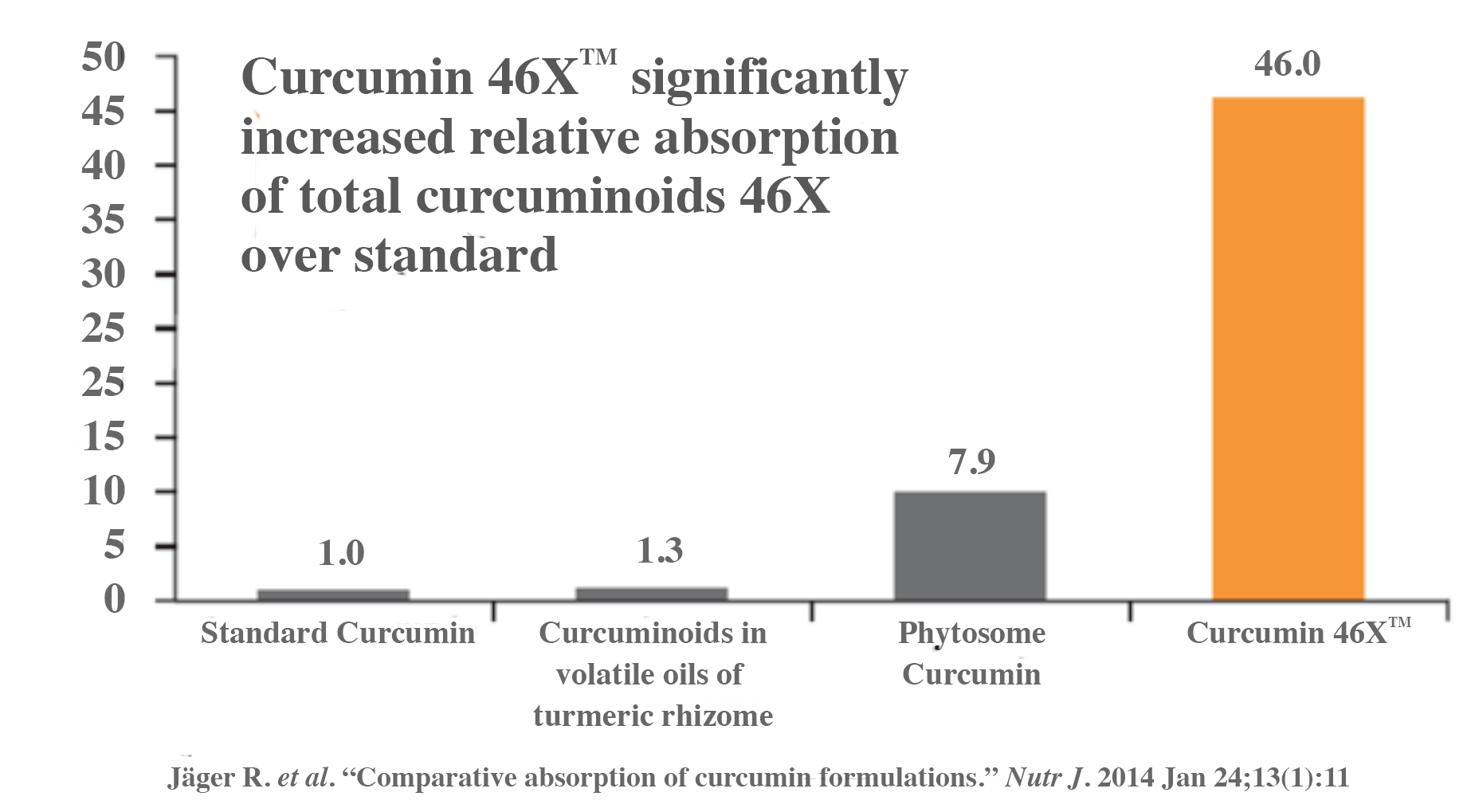 Curcumin 46X™ - Purpose Nutrition